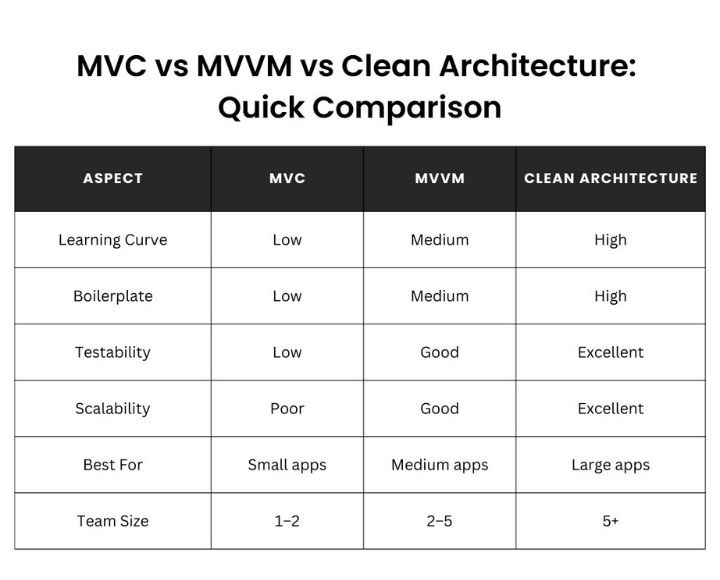 MVVM vs MVC vs Clean Architecture in Flutter Explained